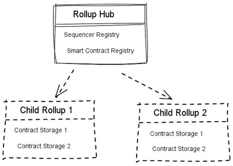 A Draft Design For A Multi Rollup System Execution Layer Research Ethereum Research