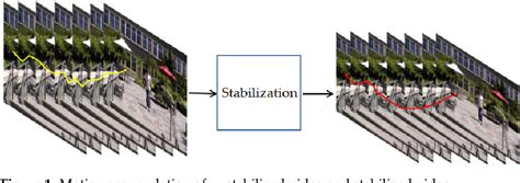 Figure From Robust Global Motion Estimation For Video Stabilization Based On Improved K Means