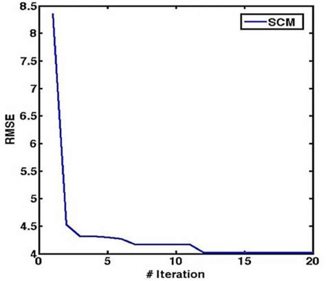 convergence performance of the computational algorithm for scm
