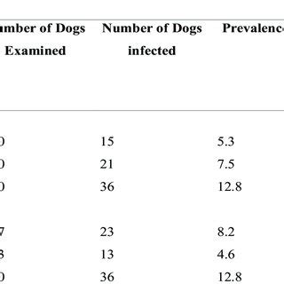 Prevalence Of Babesia Canis Infection In Jere LGA According To Age And Sex Download Scientific