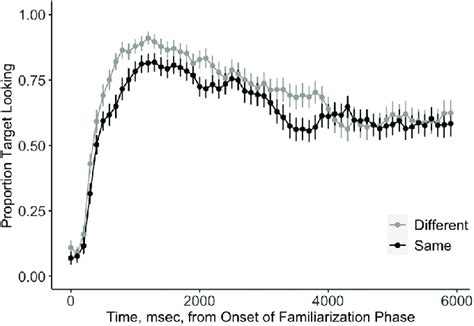 Eye Gaze Patterns For Rq 2 Proportion Of Target Looking Across Agent Download Scientific