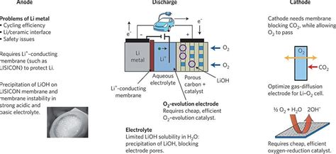 Figure C1 From Bifunctional Oxygen Reductionevolution Catalysts For Rechargeable Metal Air