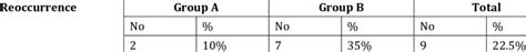 Reoccurrence In Group A And Group B During Follow Up Download Scientific Diagram