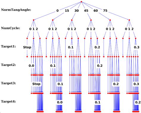 Decision Tree For Ai Guided Displacement Driven Mixed Mode Shear Tests Download Scientific