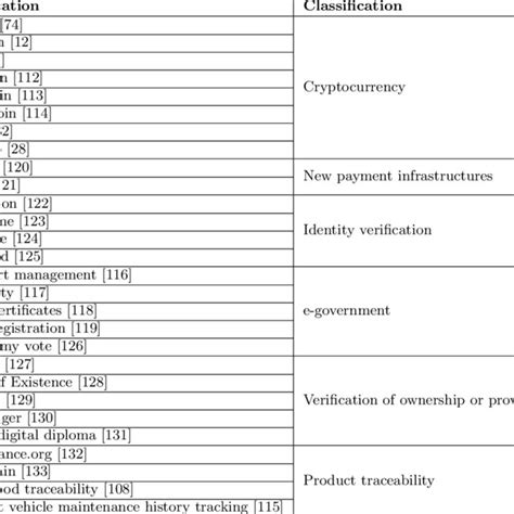 PDF On Blockchain And Its Integration With IoT Challenges And Opportunities