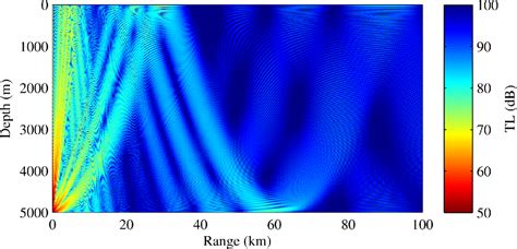 Figure 21 From Performance Metrics For Depth Based Signal Separation