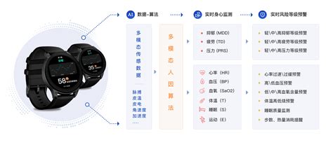 行业解决方案 身心健康监测管理