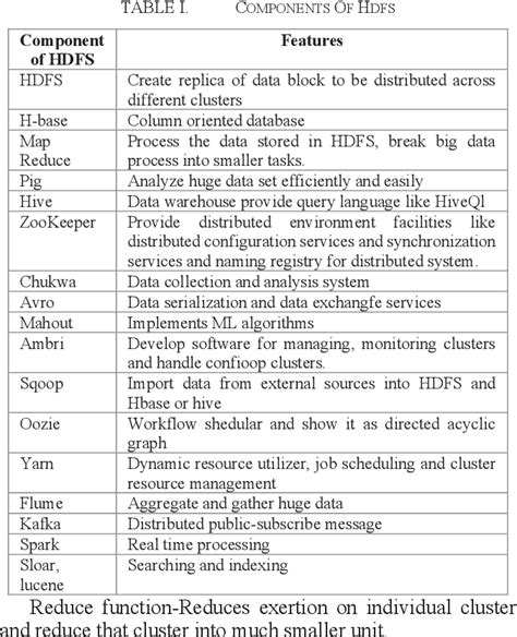 Table I From Challenges And Solutions For Distributed File System