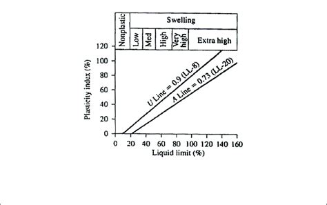 Classification Chart For Expansive Soil 3 Download Scientific Diagram