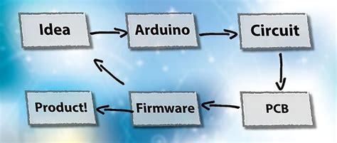 Used Arduino To Prototype An Idea What S Next Hardware Development Arduino Forum