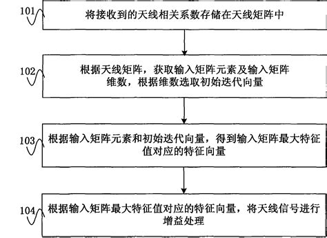 Antenna Signal Processing Method And Apparatus Eureka Patsnap
