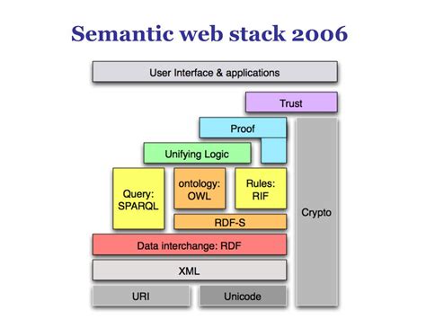 Ppt Decoding The Semantic Web Concepts Technologies And Future Perspectives Powerpoint