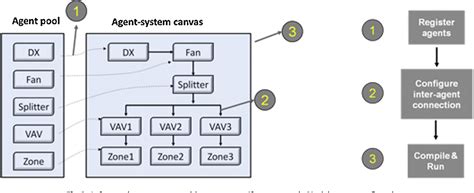 Figure 1 From A General Multi Agent Control Approach For Building