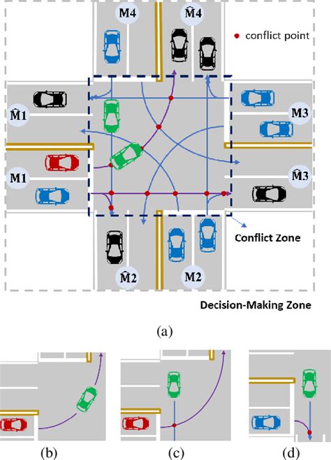 Figure 1 From Decision Making For Connected Automated Vehicles At Urban Intersections