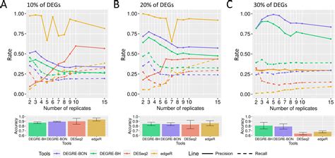 Inference Of Differentially Expressed Genes Using Generalized Linear Mixed Models In A Pairwise