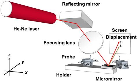 Electrothermally Actuated Micromirrors With Bimorph Actuators—bending Type And Torsion Type