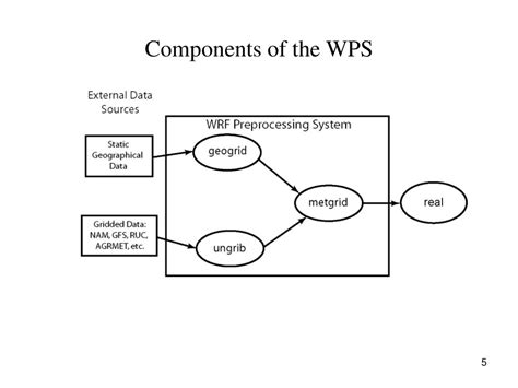 PPT WRF PreProcessing System WPS A Brief Overview PowerPoint Presentation ID