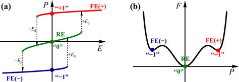 A Ideal Double Like P E Loop For Tristate Ferroelectric Memory B Download Scientific