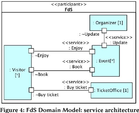 figure 1 from a uml based proposal for iot system requirements