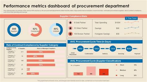 Cost Reduction Strategies Performance Metrics Dashboard Of Procurement