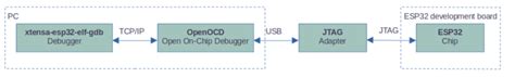 Debug An Esp32 Wroom With Platformio Via Its Jtag Interface