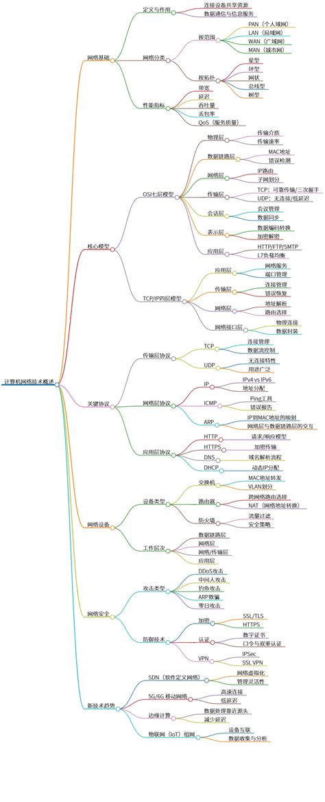 计算机网络技术概述:基础、模型、协议、安全与新趋势 Markmap思维导图模板库 计算机网络技术概述:基础、模型、协议、安全与新趋势 Markmap思维导图模板库