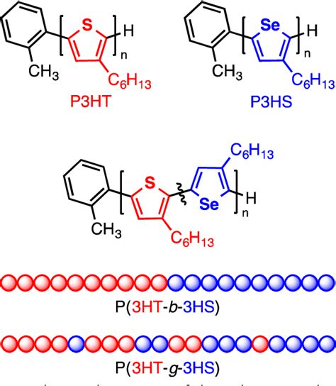 figure 1 from an all conjugated gradient copolymer approach for