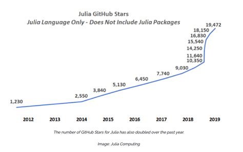 未来明星语言julia 或成python劲敌 编程语言 王文婧 infoq精选文章