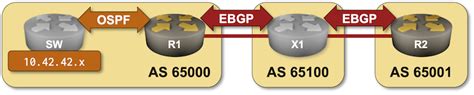 Bgp Route Aggregation Bgp Labs