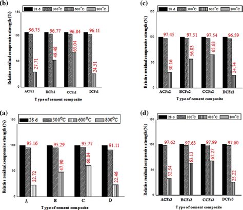 Relative Residual Compressive Strength Values For Different Fired Download Scientific Diagram