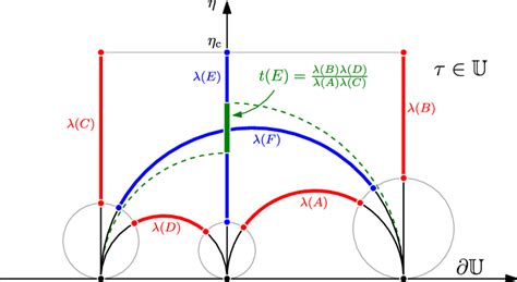 The Quadrangle Of Fig 4 Depicted Now In The Upper Half Plane U The Download Scientific