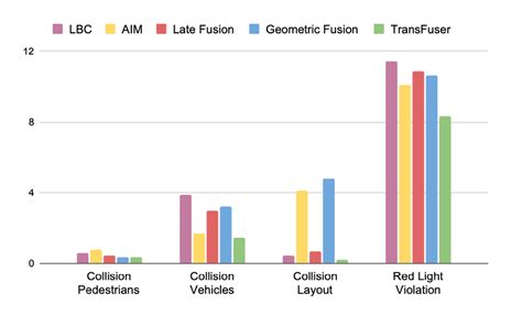 논문 리뷰 Multi Modal Fusion Transformer for End to End Autonomous Driving