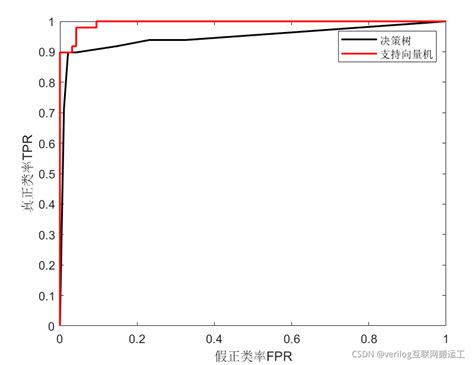 Matlab机器学习分类问题中多个roc曲线的绘制多分类绘制roc曲线matlab Csdn博客