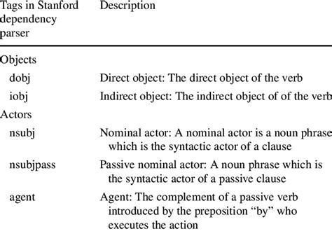 Extracted Tags By Stanford Parser Download Table