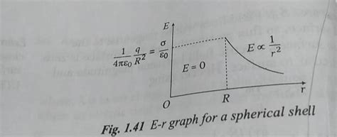 Fig 141 E R Graph For A Spherical Shell Filo Fig 141 E R Graph For A Spherical Shell Filo