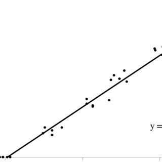 The Corresponding Correlation Curve And Regression Equation Of The Download Scientific Diagram