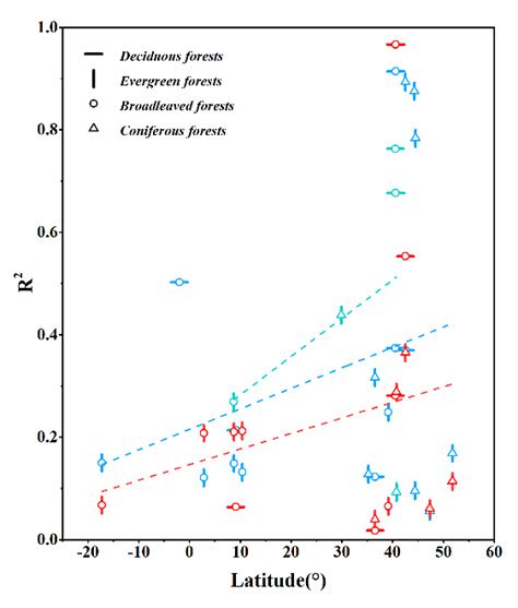 shows the coefficient of determination of the best fit regression model