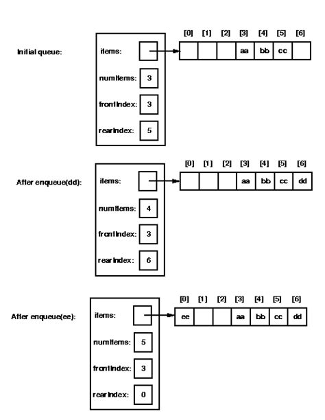Java Program To Implement Circular Queue Adt Using An Array For