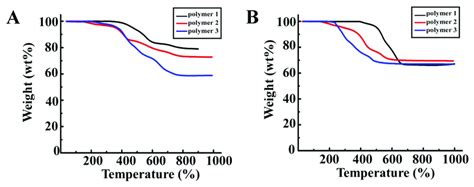 Tga Plots Of The Polymer 1 Polymer 2 And Polymer 3 Under The N 2 A