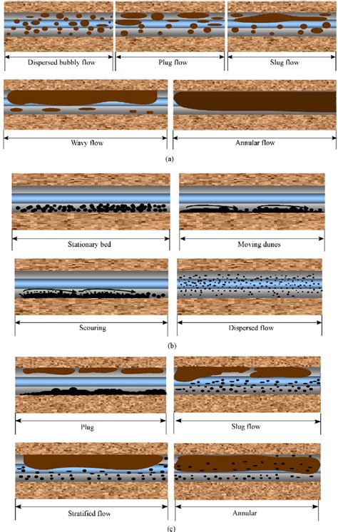 Schematic Presentation Of Prominent Flow Regimes Of Horizontal