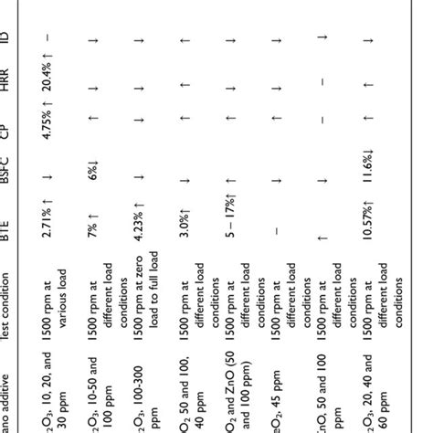 The Performance Combustion And Emission Metrics For Fuels With Download Scientific Diagram