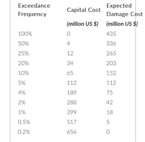 Solved Begin Tabular Lll Begin Tabular L Exceedance