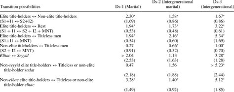 Log Odds Ratios For Specific Transition Possibilities Download Table