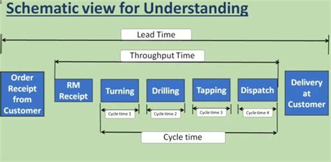 Whats Cycle Time Lead Time And Takt Time