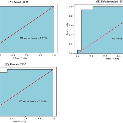 svm algorithm s evaluation through roc curves a roc curves of