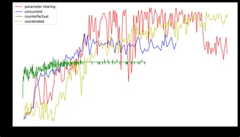 Performance Of Multiagent Models Throughout Training In Terms Of Ratio Download Scientific