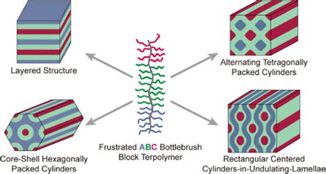 Mesoscopic Morphologies In Frustrated Abc Bottlebrush Block Terpolymers