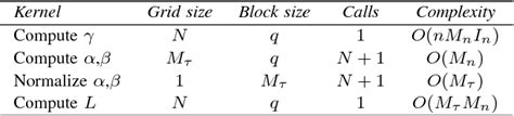 Table I From A Gpu Implementation Of A Map Decoder For Synchronization