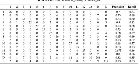 Table 4 From A Dynamic Gesture Recognition Interface For Smart Home Control Based On Croatian