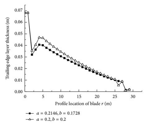 trailing edge layer thickness download scientific diagram